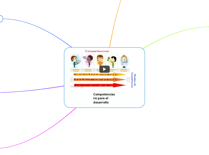 Competencias tic para el desarrollo - Mind Map